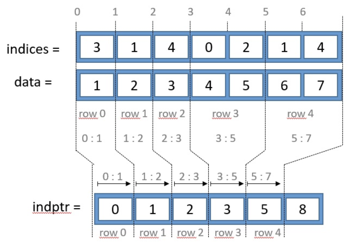 (Prep) CSR_Sparse_Matrix · You&