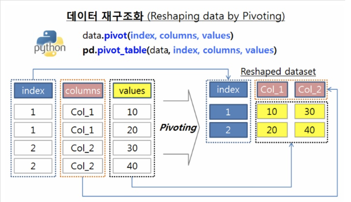 (Prep) Transpose DataFrame Shape (wide long) · You&