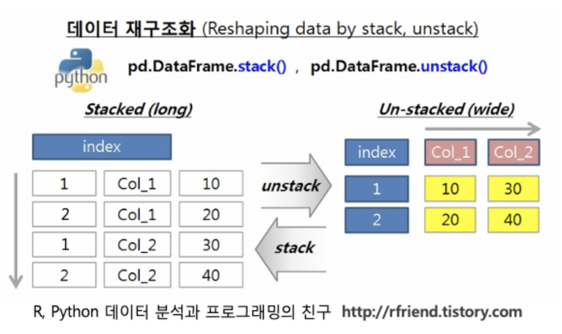 (Prep) Transpose DataFrame Shape (wide long) · You&